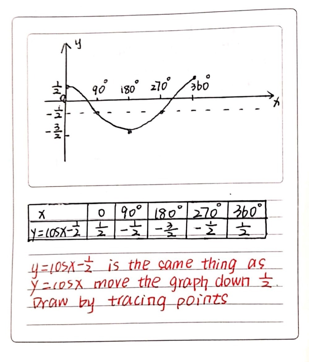 Solved: Draw the following graph on its own system of axes using graph pap y=cos x- 1/2 ; 0°≤ x≤ ...