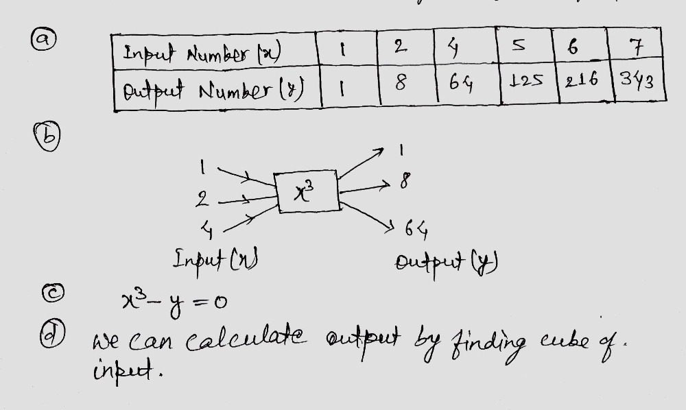 Solved: This table shows a series of input numbers and their corresponding output numbers. a) Co ...