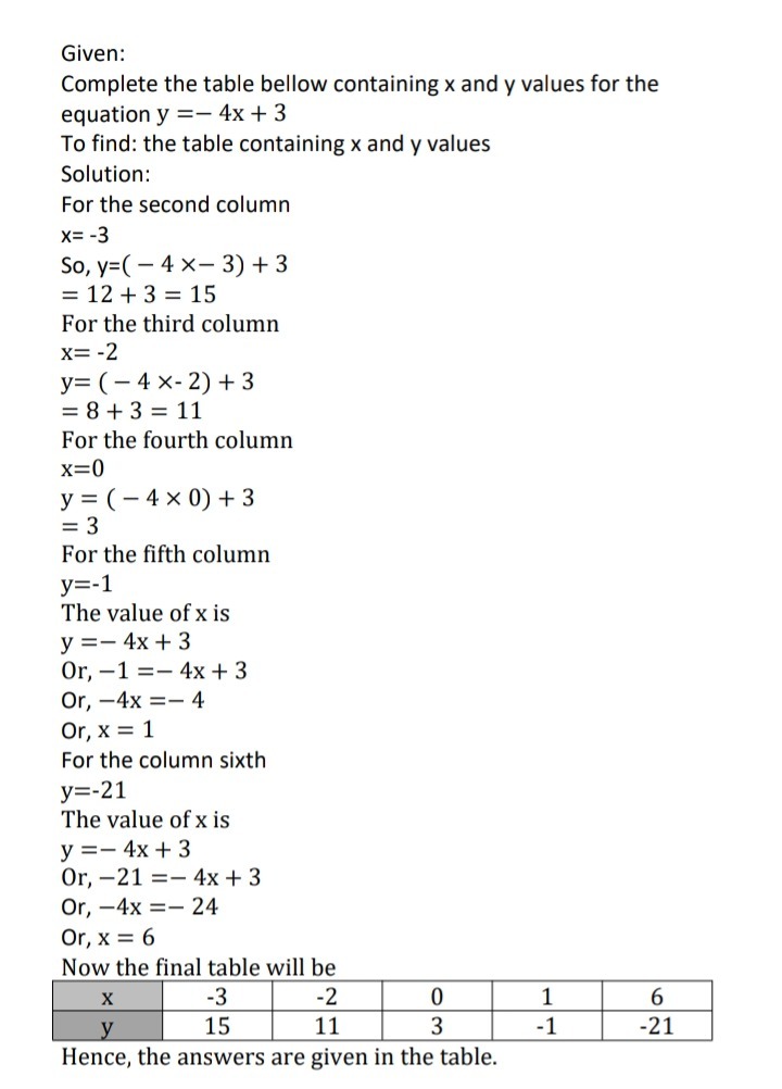 Solved: Complete the table below containing x and y values for the equation Table 1 ...