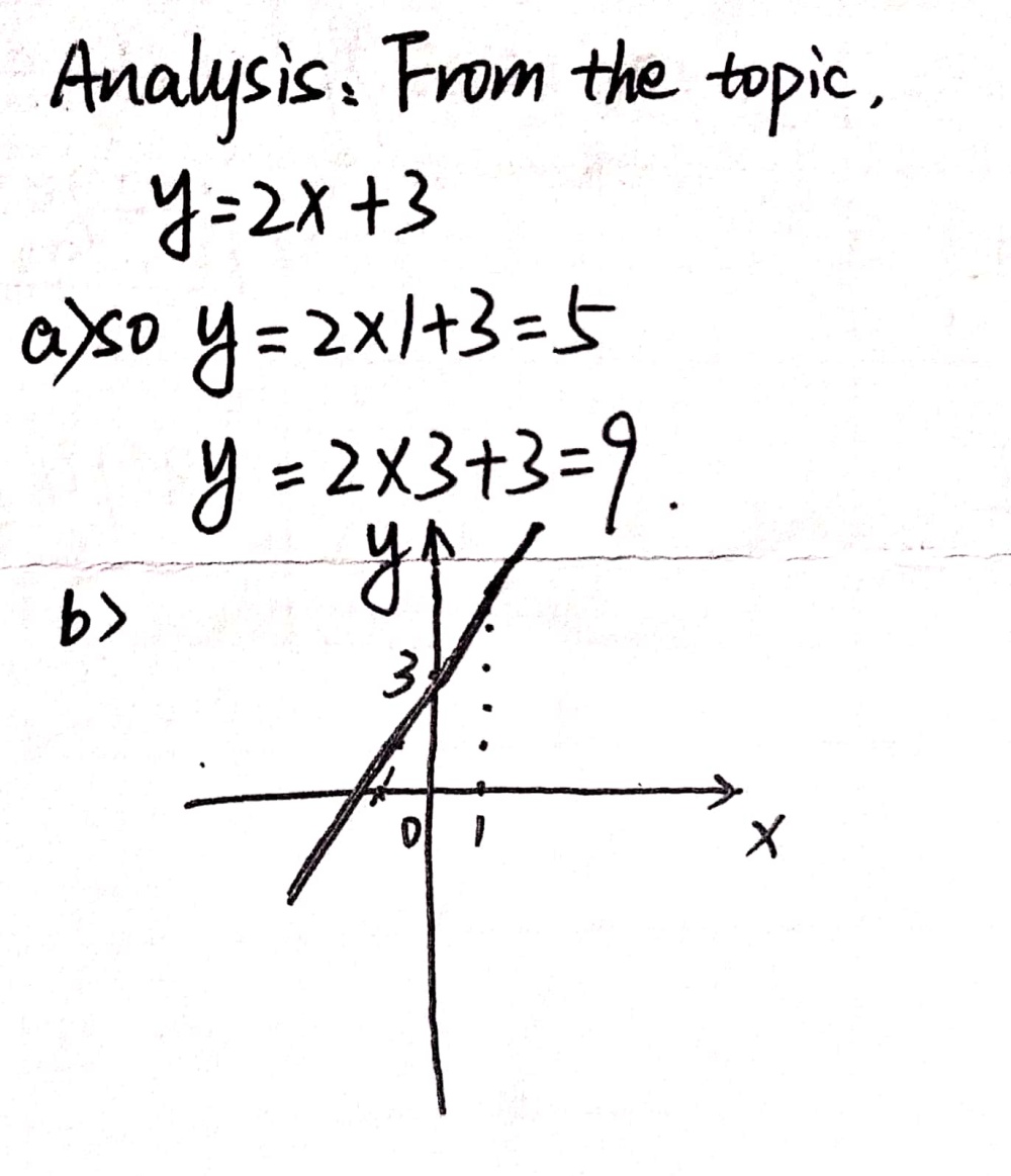 Solved: Complete the table of values for y=2x+3 b) Draw the graph of y=2x+3 on the grid. Table 1 ...