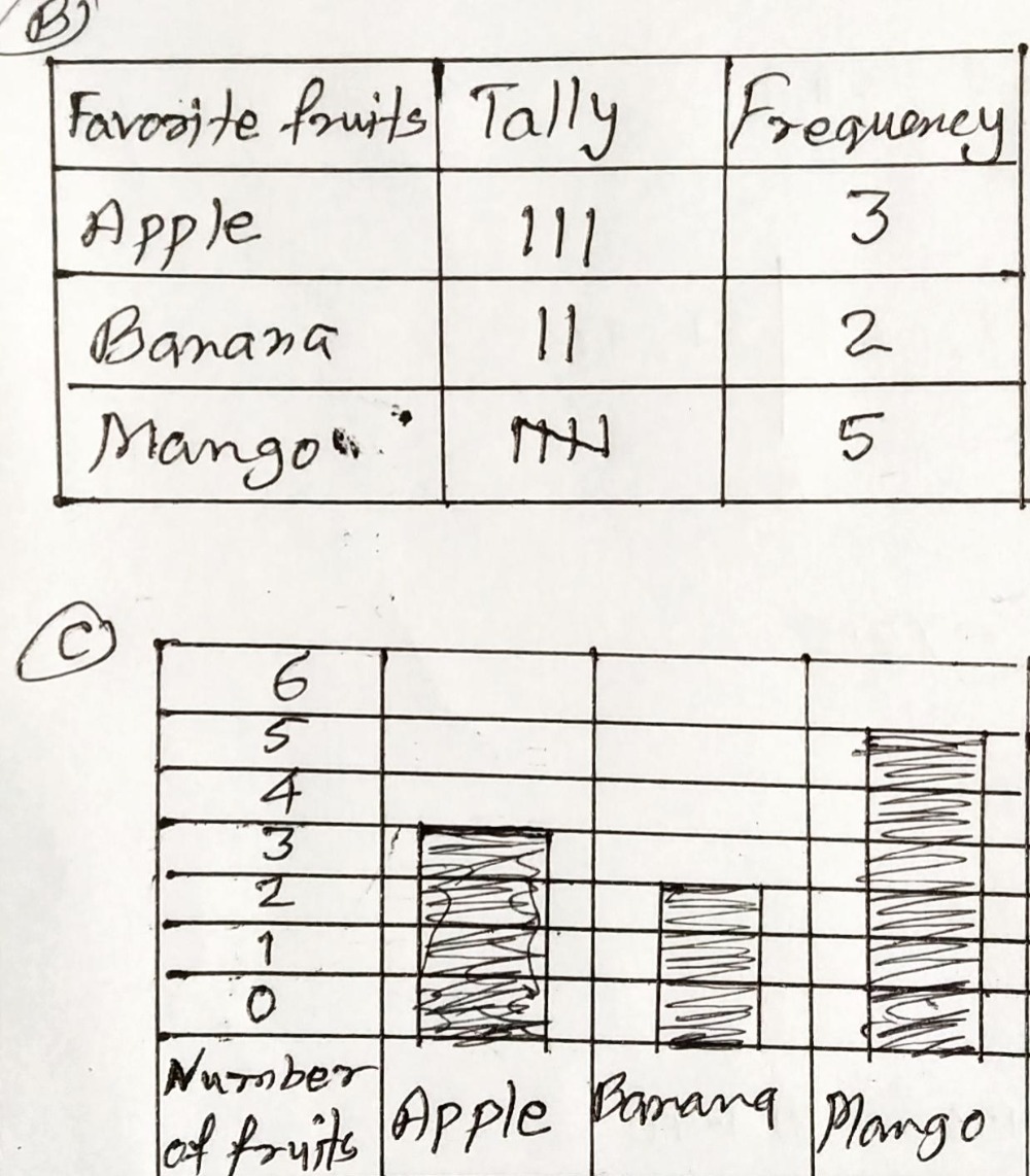 Solved: Present the data based on the tally chart using a single ...