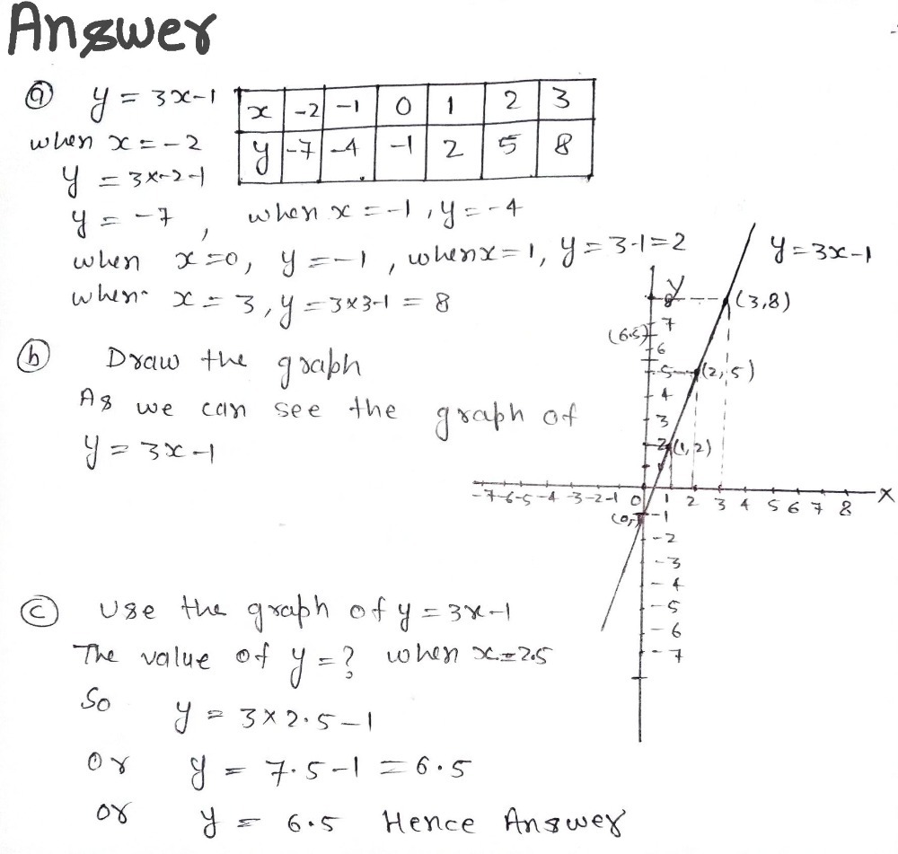 Solved: Complete the table of values for y=3x-1 y b) Draw the graph of ...