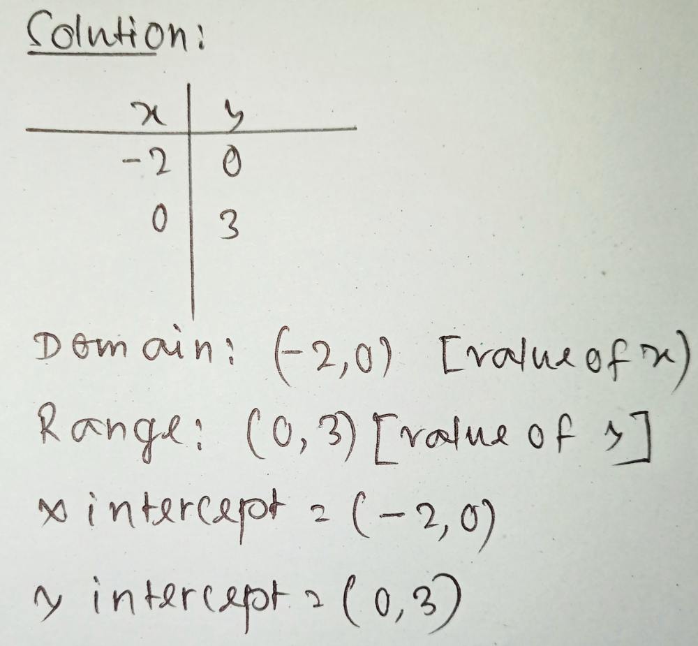 Solved: Given the graph below match the following key features to their ...