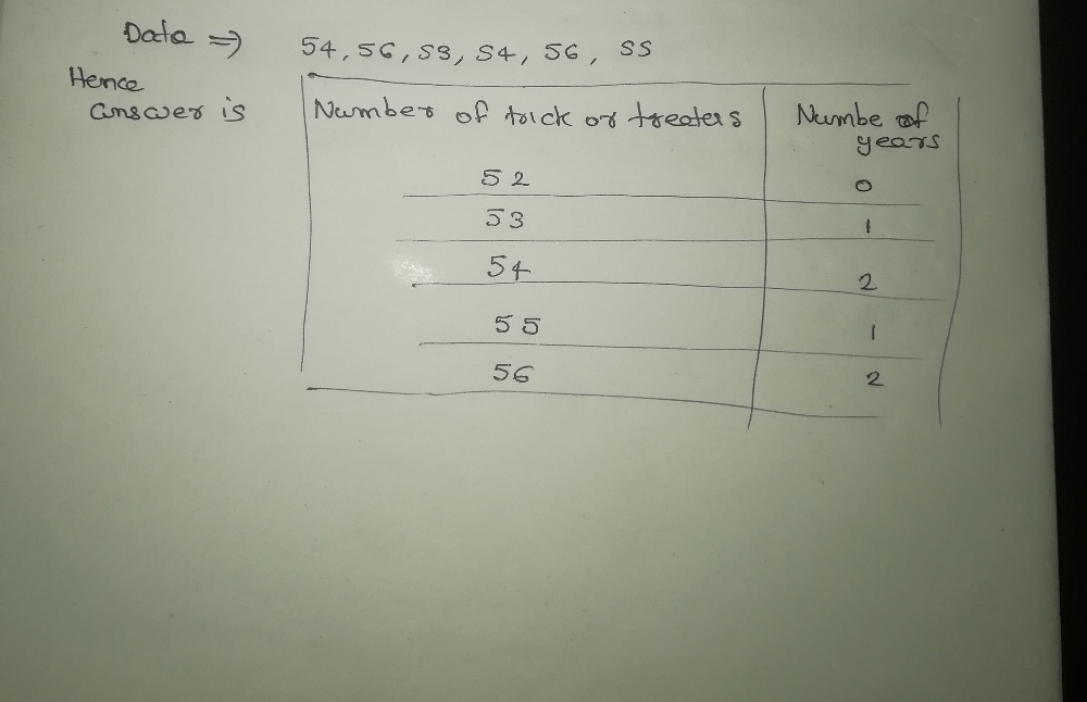 Solved: The following data points represent the number of trick-or-treaters James had each year ...