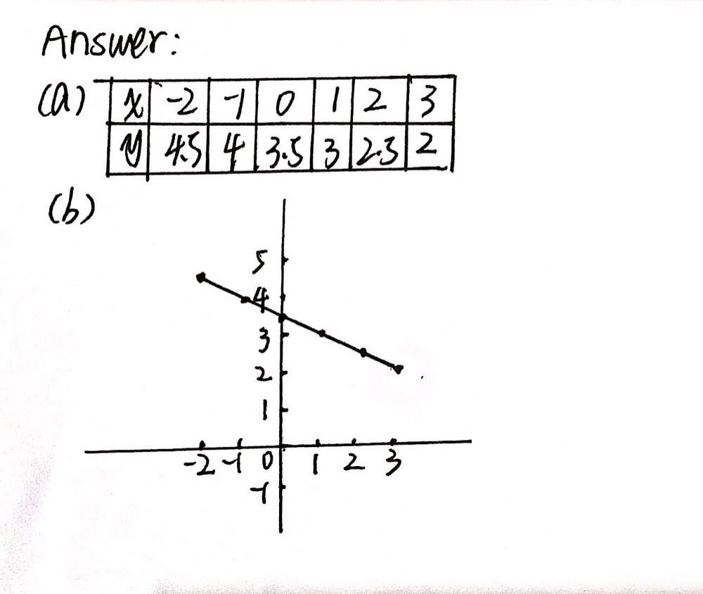 a Complete the table of values for x+2y=7 b On the - Gauthmath