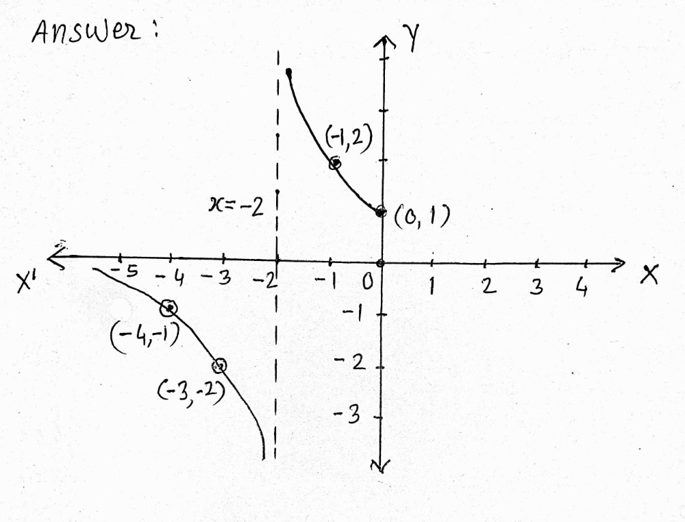 Solved: Represent the rational function f(x)= 2/x+2 through its table ...