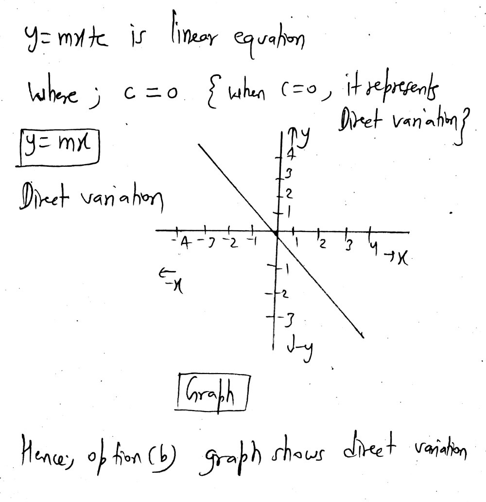 Solved: Which graph represents a function with direct variation? [Math]