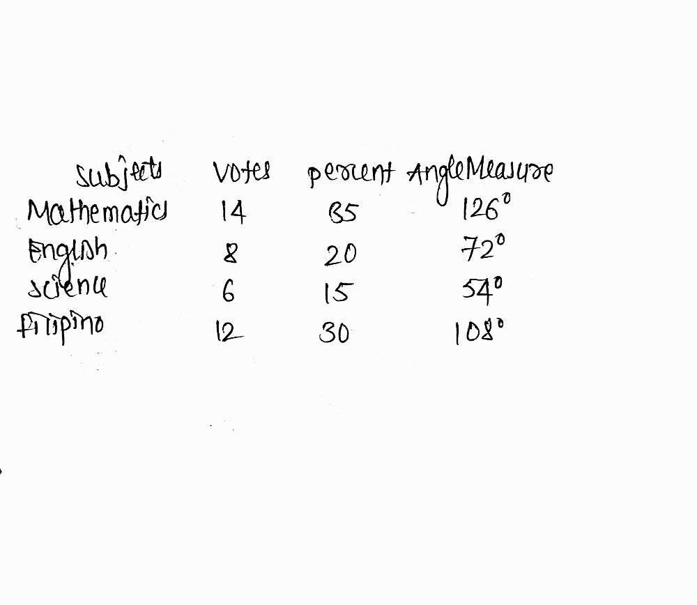 Solved: cy Mathematics- 15 5 English- 8 1 Science- 5 Filipino- 12 ...