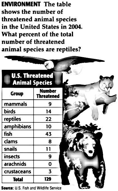 Solved: ENVIRONMENT The table shows the number of threatened animal ...