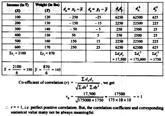 Solved: Calculate the coefficient of correlation between income and ...