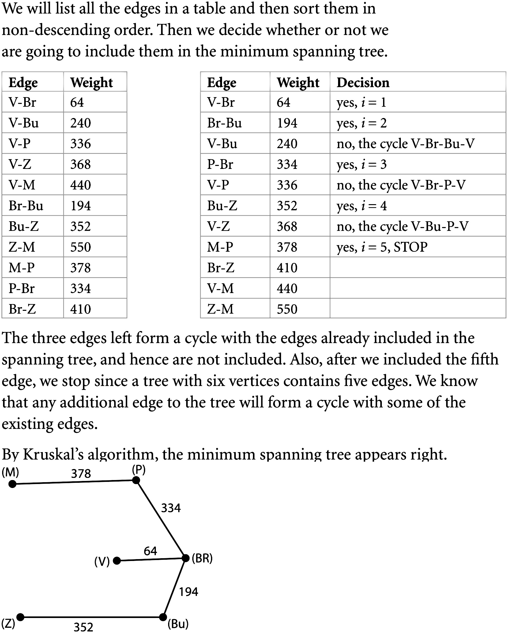 Solved: Use Kruskal’s algorithm to find a minimum spanning tree for the ... Solved: Use Kruskal’s algorithm to find a minimum spanning tree for the ...
