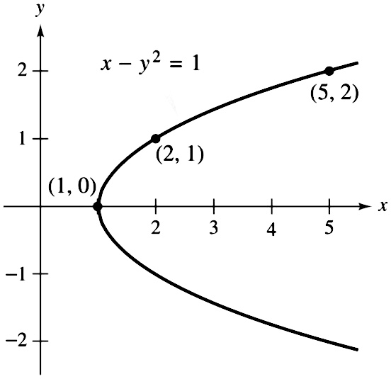 Solved: Use symmetry to sketch the graph of x-y^2=1. [Math]