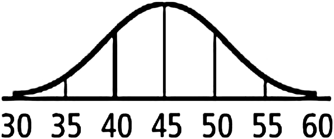Solved Sketch A Normal Curve For Each Distribution Label The X Axis