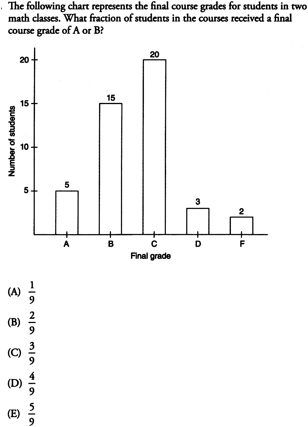 Solved: . The following chart represents the final course grades for ...