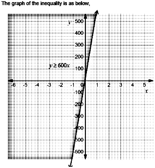 Solved: Graph each inequality. See Examples 2 and 3. See the Strategy ...