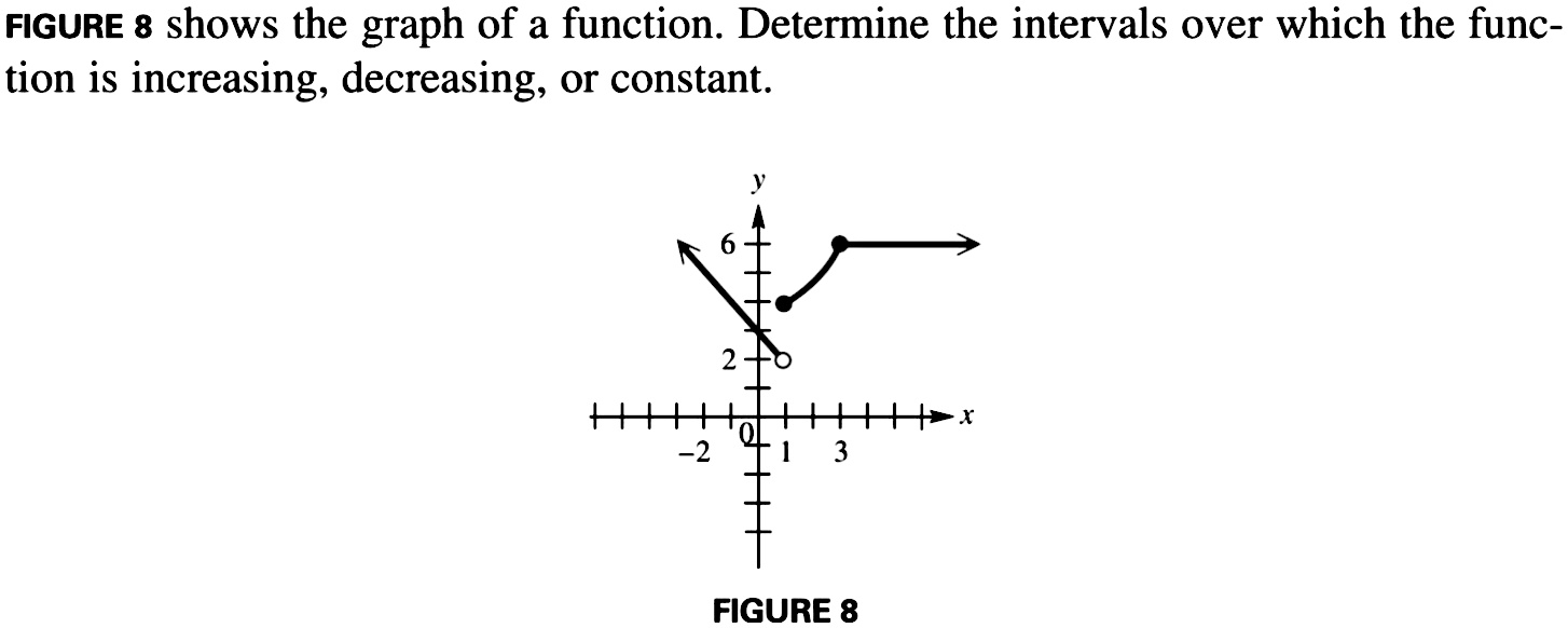 Solved: FIGURE 8 shows the graph of a function. Determine the intervals ... Solved: FIGURE 8 shows the graph of a function. Determine the intervals ...