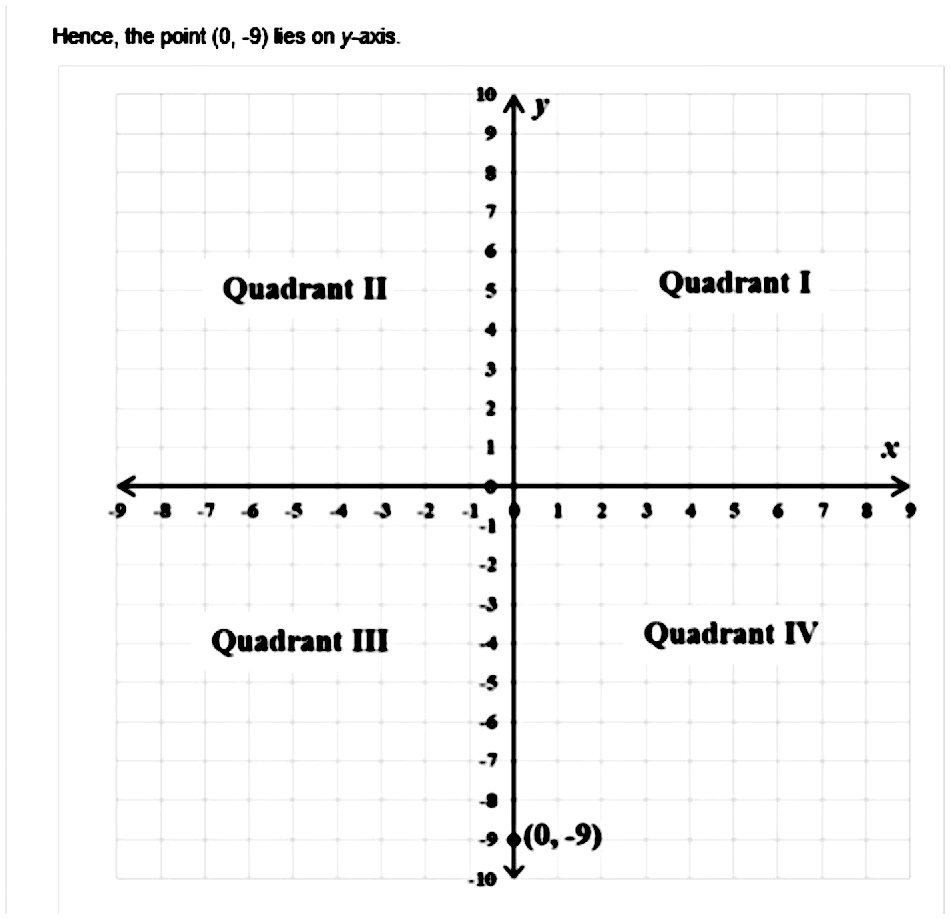 Solved: For each point, name the quadrant in which it lies or the axis on which it lies. 0,-9 [Math]