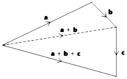 Solved: The diagram shows the vectors a, b and c. Draw another diagram ...