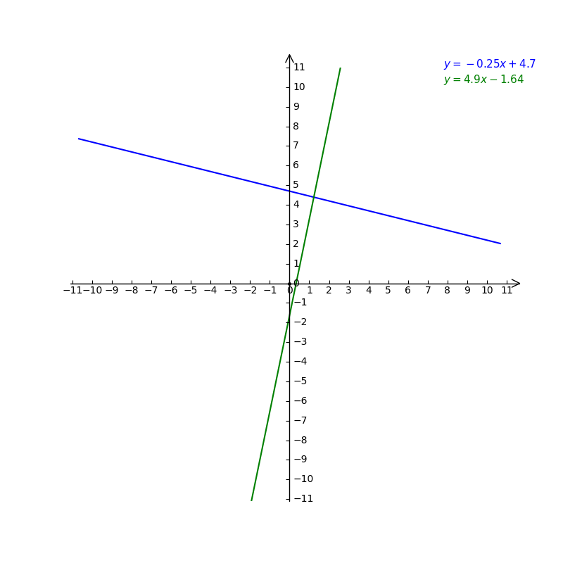Solve The System Of Linear Equations By Graphing Round Solution To ...